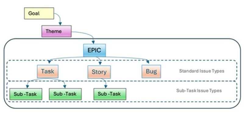 Creating a Scaled Agile Hierarchy within Jira - Forty8Fifty Labs